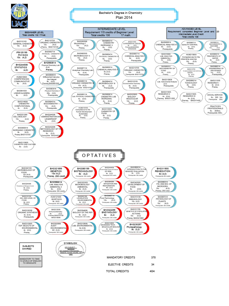 6.4.1.1.2. Curriculum Map Chemistry Program Plan 14 | PDF | Chemistry ...