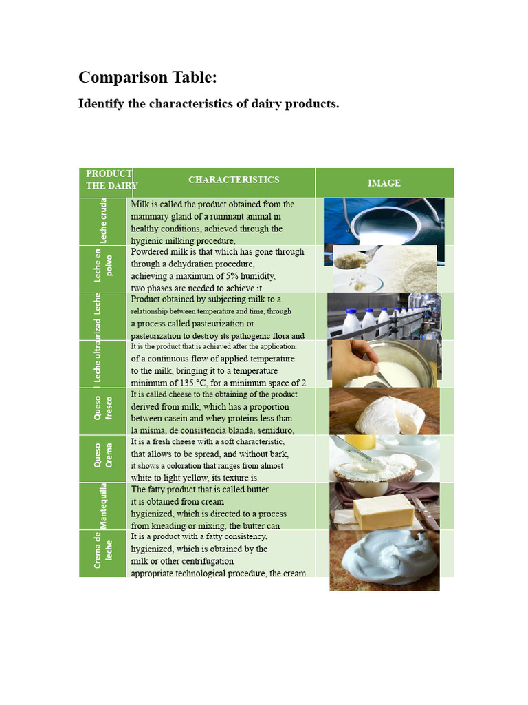 Comparative Table Identify The Unique Characteristics of Dairy Products ...