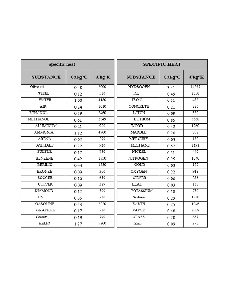 Specific Heat Capacities of Substances | PDF