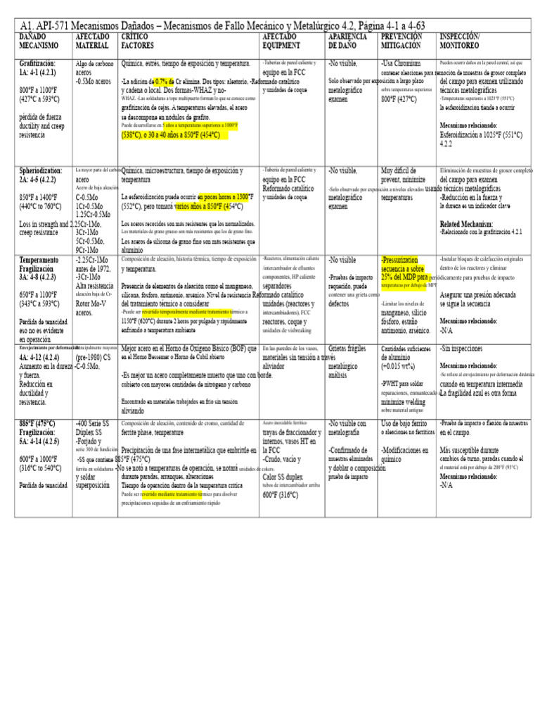 Resumen de API 571 | PDF | Corrosión | Aleación