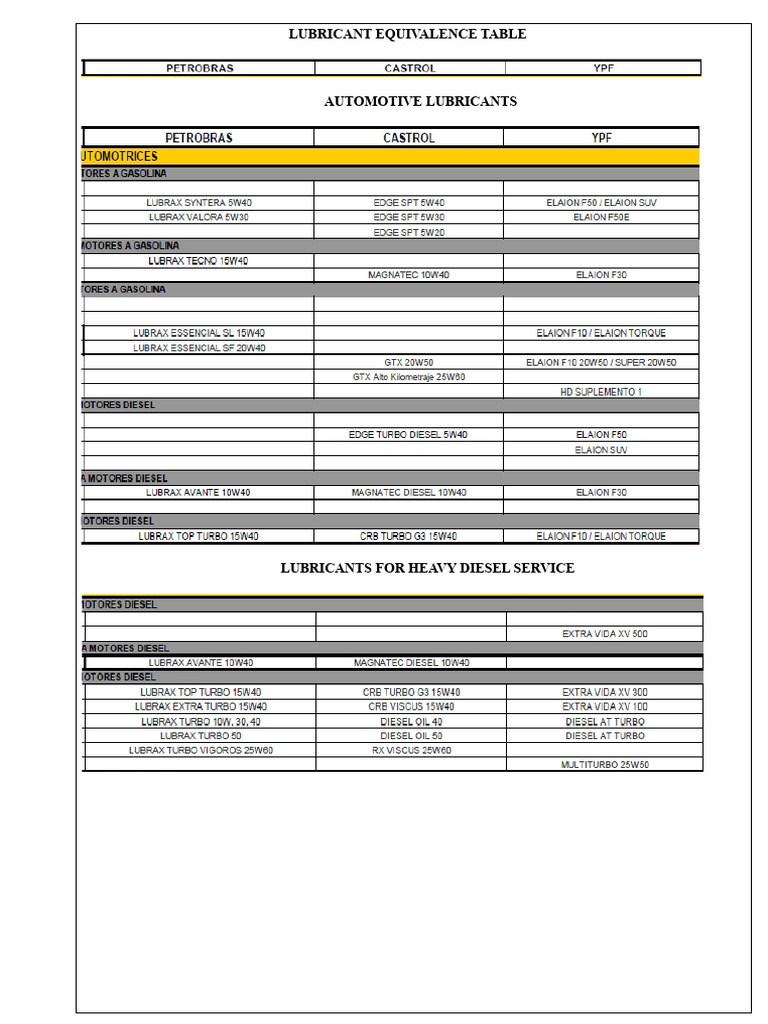 Lubricant Equivalence Table | PDF | Lubricant | Industrial Processes