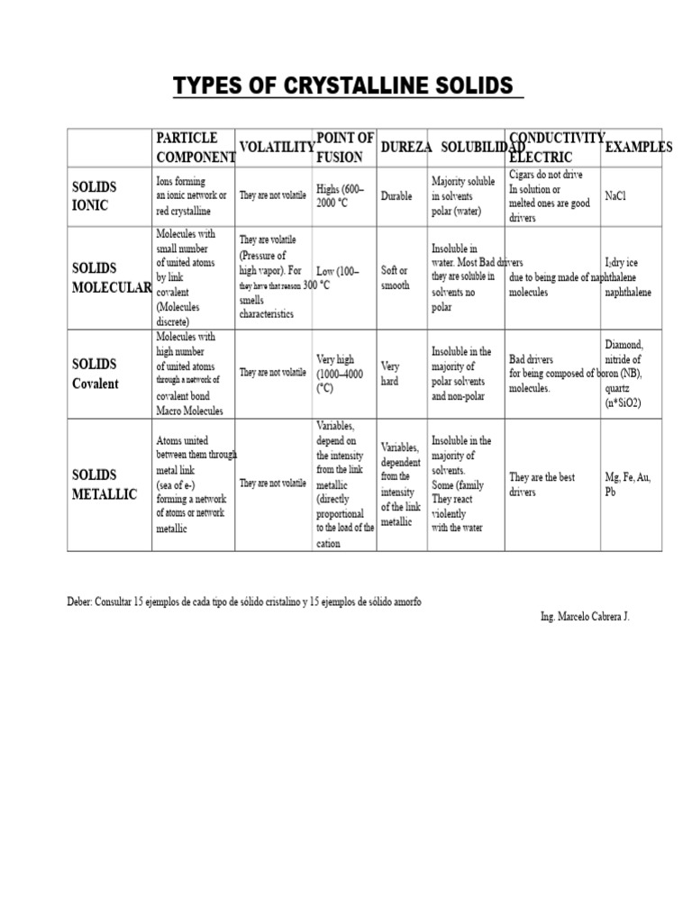 Types of Crystalline Solids Explained | PDF | Molecules | Solid