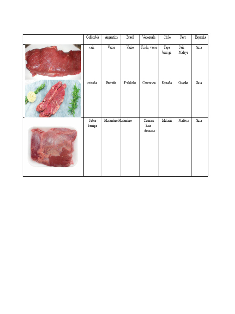 Cortes de Carne na América Latina | PDF