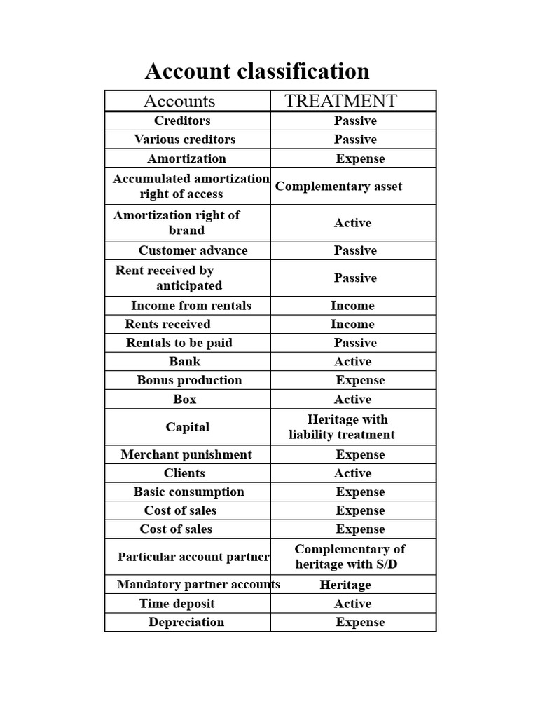 Account Classification and Treatment Guide | PDF | Expense | Money