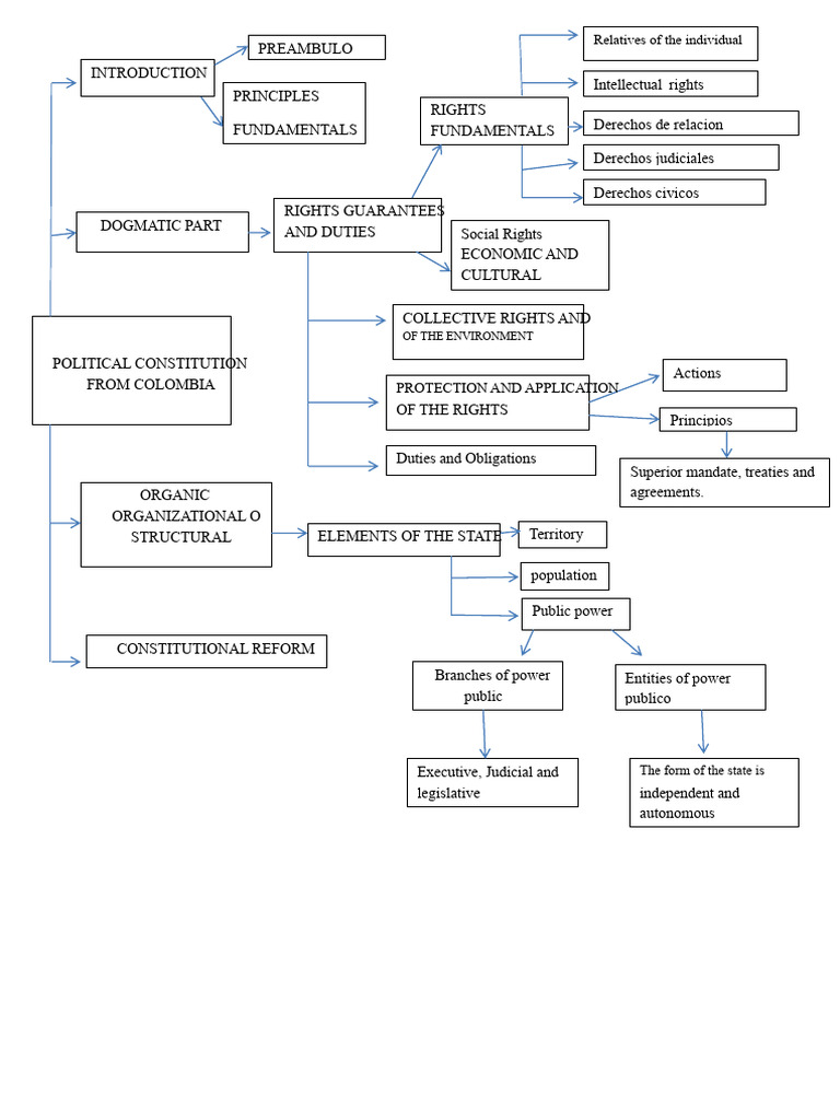 Outline Of The Political Constitution Of Colombia 1991 Pdf