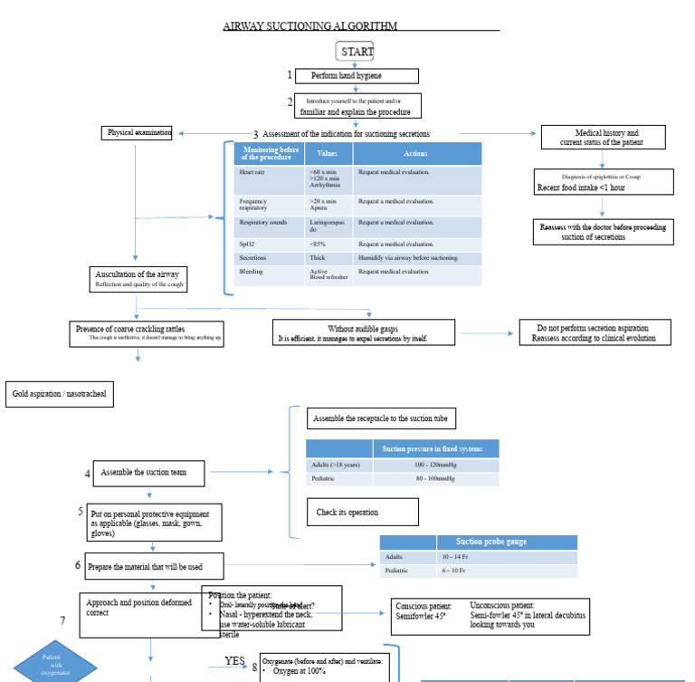 Airway Suctioning Procedure Guide | PDF | Pulmonology | Clinical Medicine