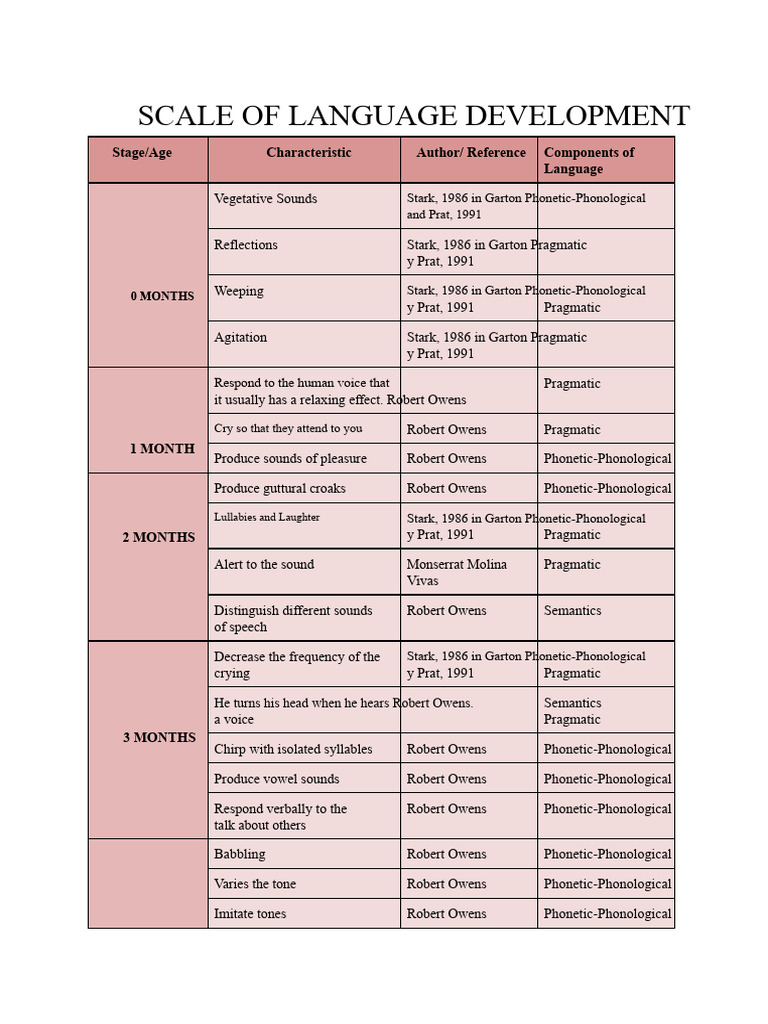 Language Development Stages Overview | PDF | Word | Morphology ...