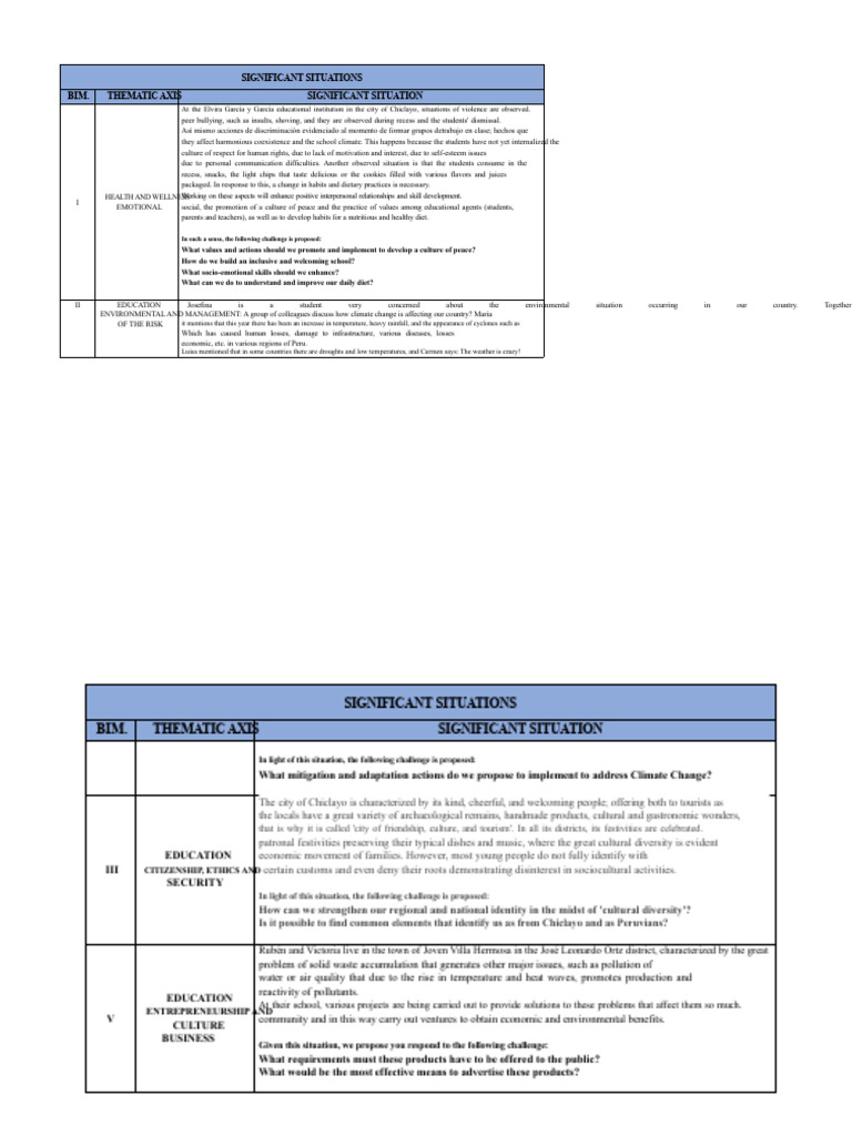 Proposed Significant Situations - Cyt Area | PDF | Social Psychology