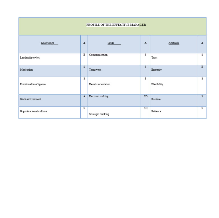 Effective Manager Skills and Traits | PDF