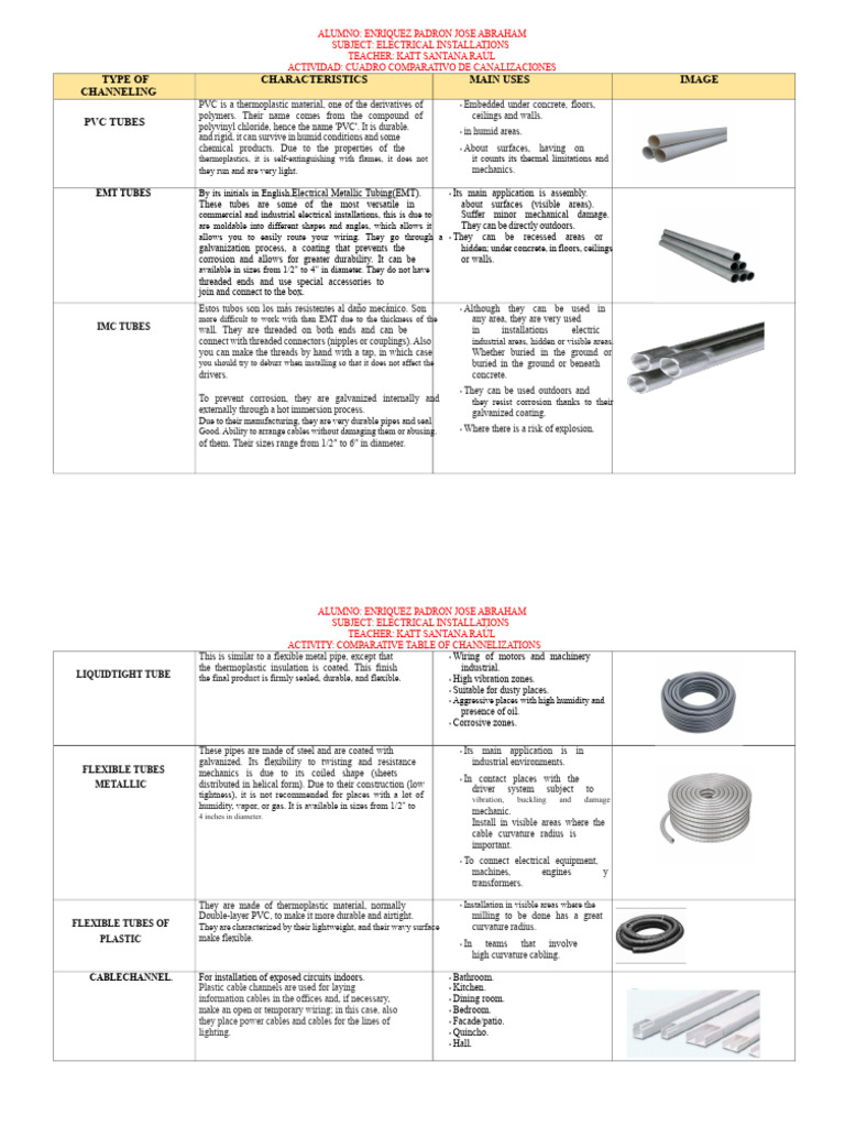 Type of Channeling PDF | PDF | Electrical Wiring | Electricity