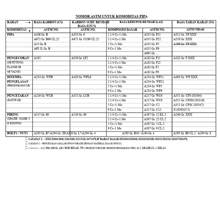 Daftar ASTM untuk Pipa dan Fittings | PDF