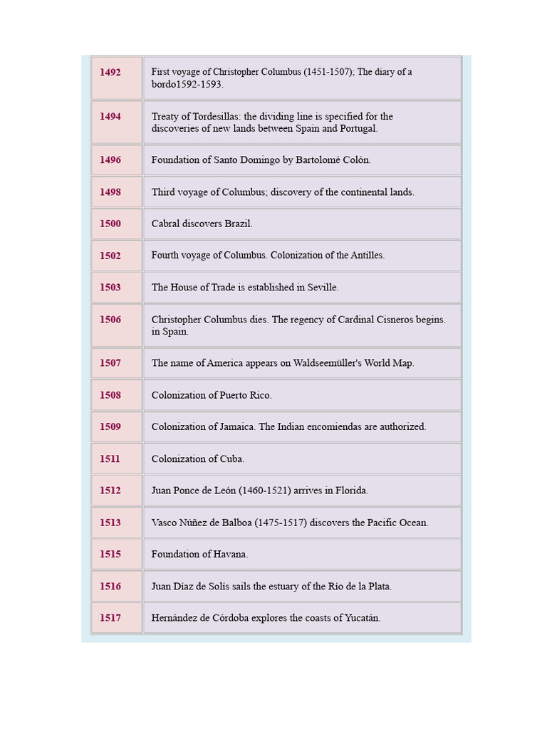 TIMELINE | PDF | Spanish Colonization Of The Americas | Age Of Discovery