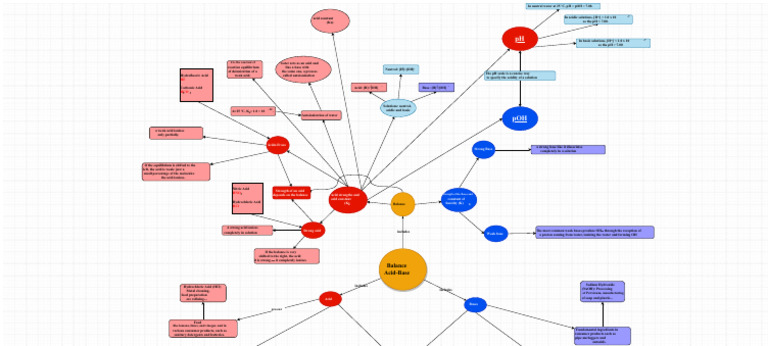 Conceptual Map Acid-Base Balance | PDF | Ph | Acid