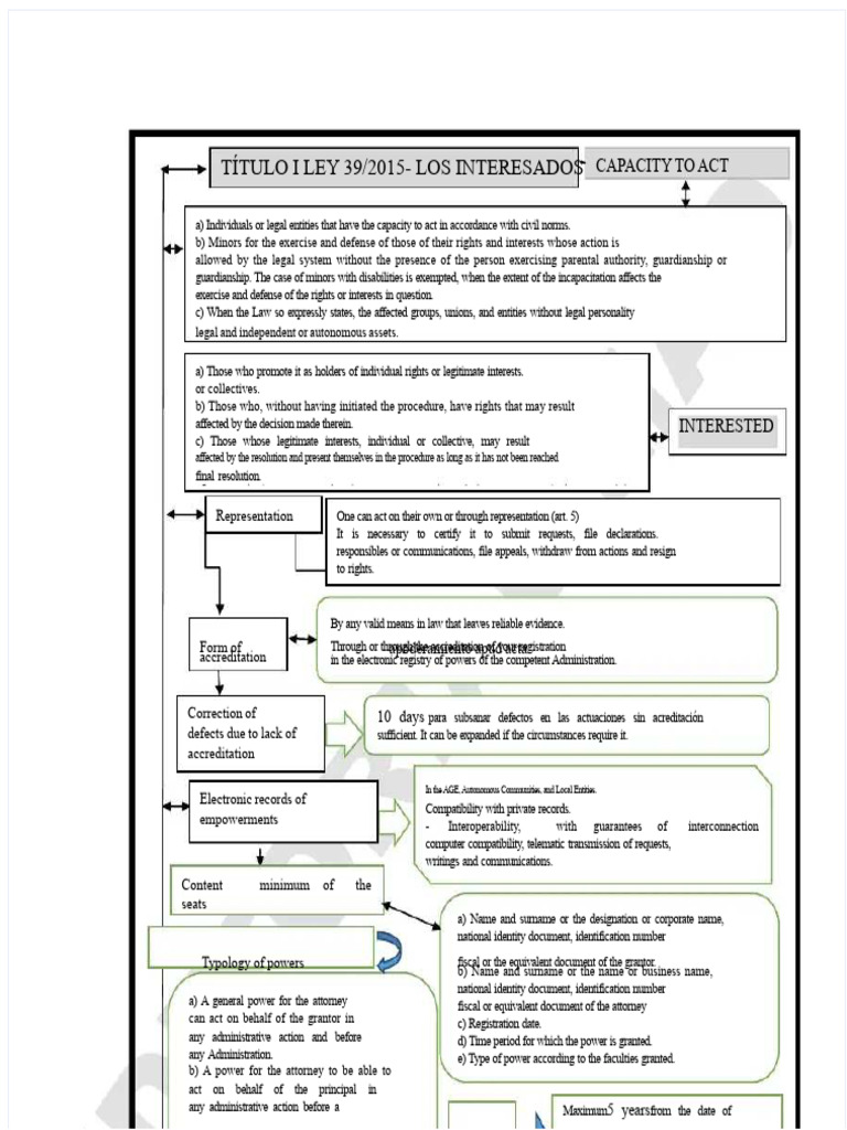 SCHEMA - Law 39-2015 Interested Parties | PDF | Common Law | Justice