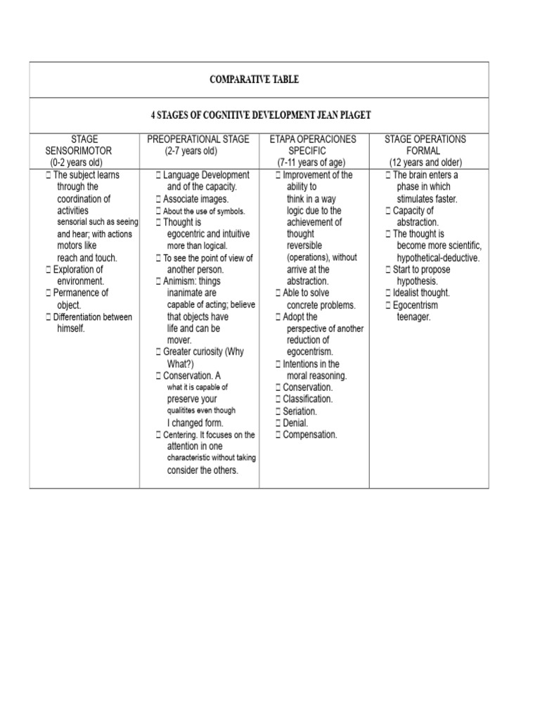 Comparative Chart Piaget's Stages | PDF | Thought | Neuroscience