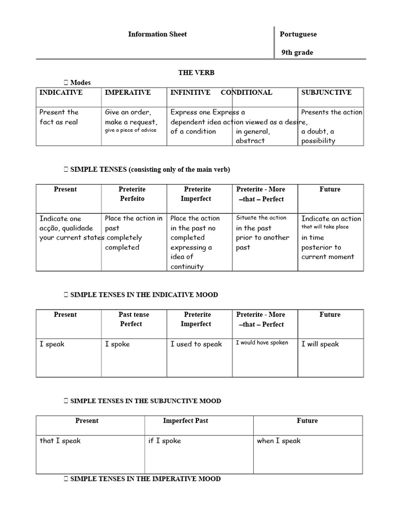 Simple and Compound Verb Tenses and Modes Sheet | PDF | Grammatical Tense | Perfect (Grammar)