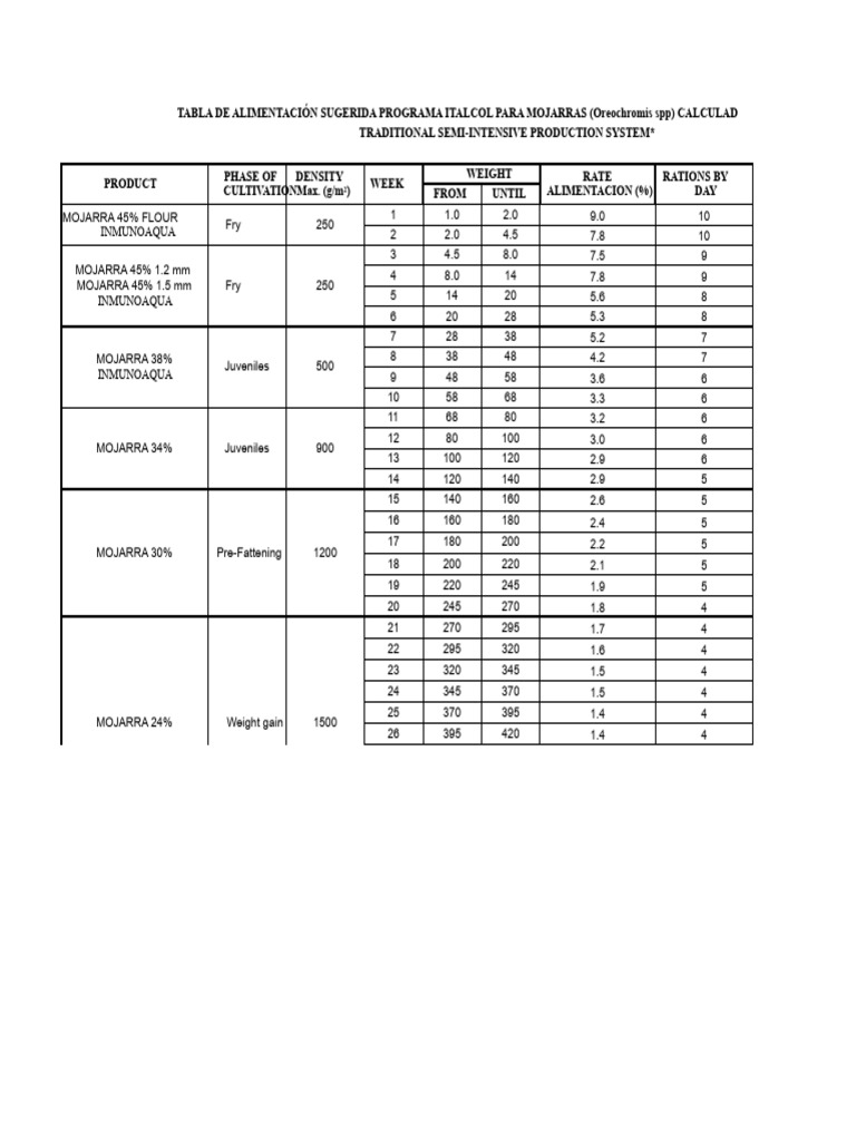 Feeding Table For Mojarras Semi-Intensive System Italcol 2019 | PDF