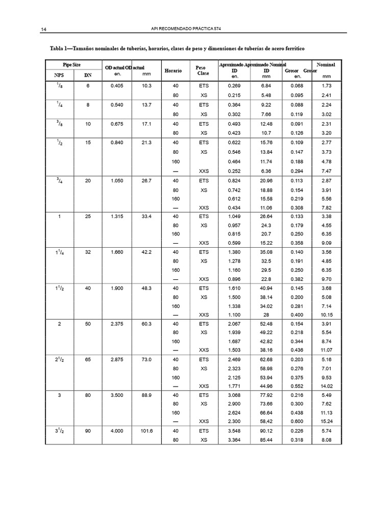 Tabla NPS de La API 574 2016 | PDF