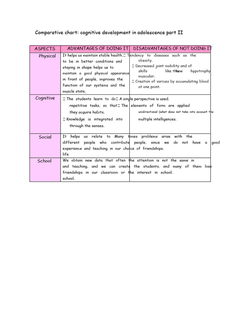 Cognitive Development in Adolescence: Part II | PDF