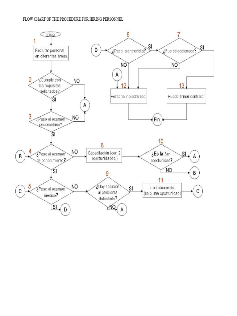 Flowchart For Hiring Personnel | PDF