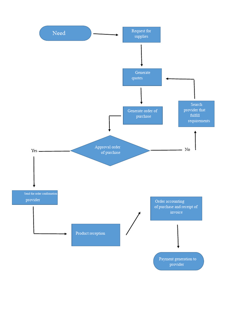 Flowchart of Purchases | PDF