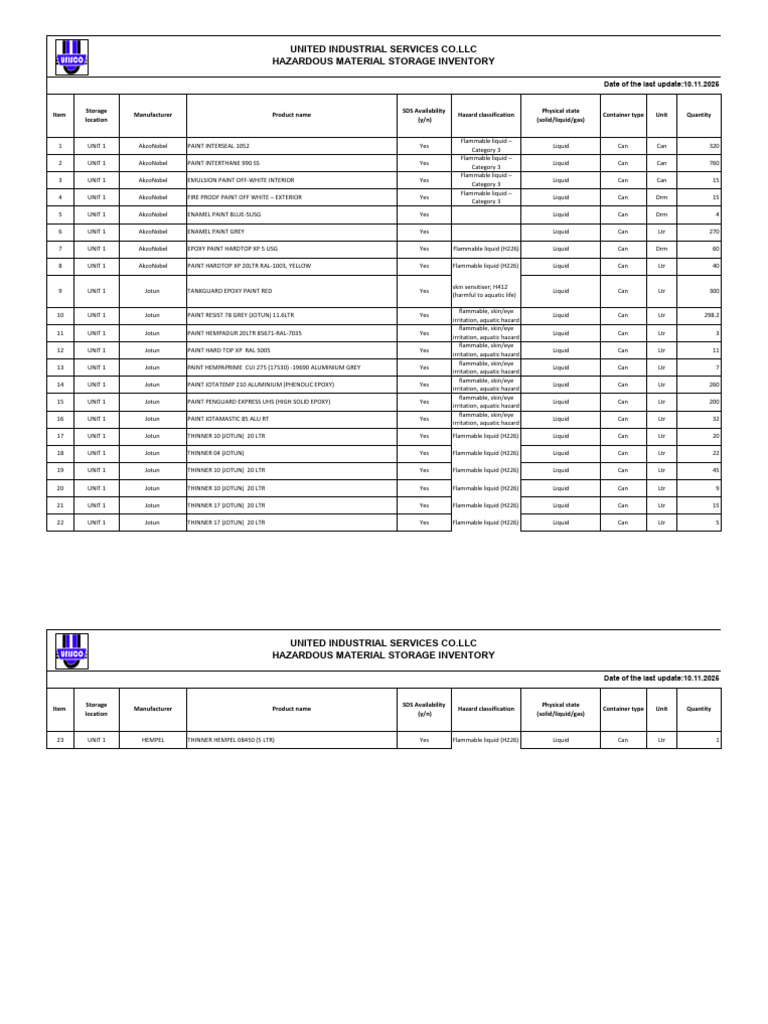 Hazmat Inventory Log As On Nov 2025 | PDF | Paint | Dangerous Goods