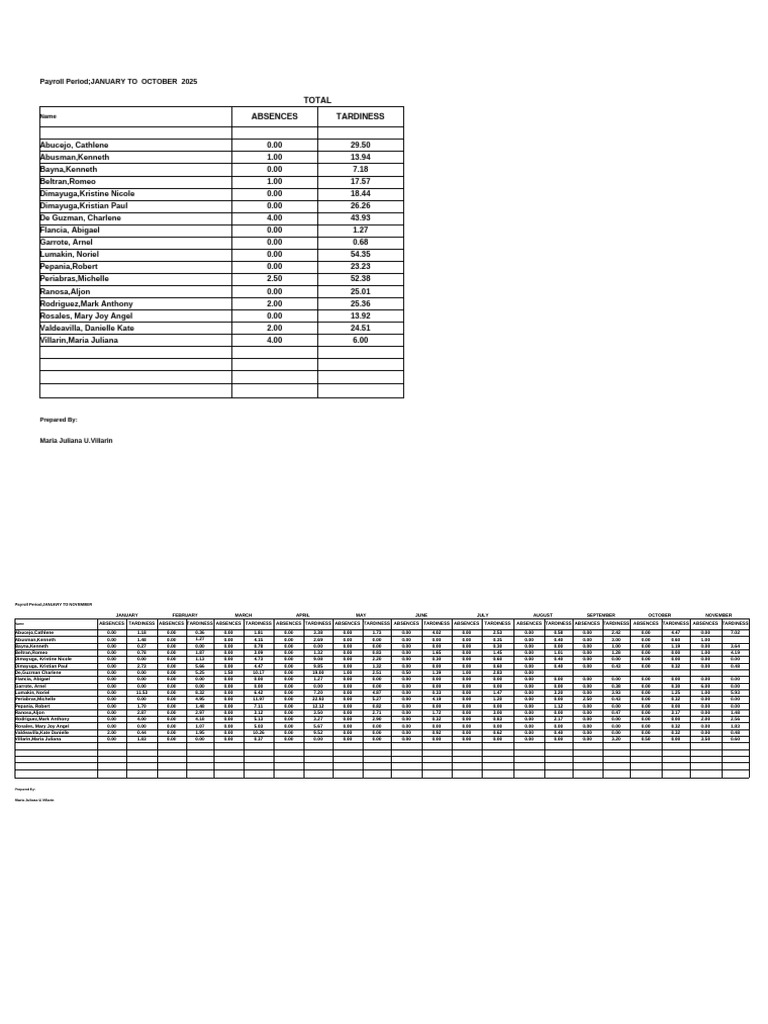 Payroll Summary: Absences & Tardiness | PDF
