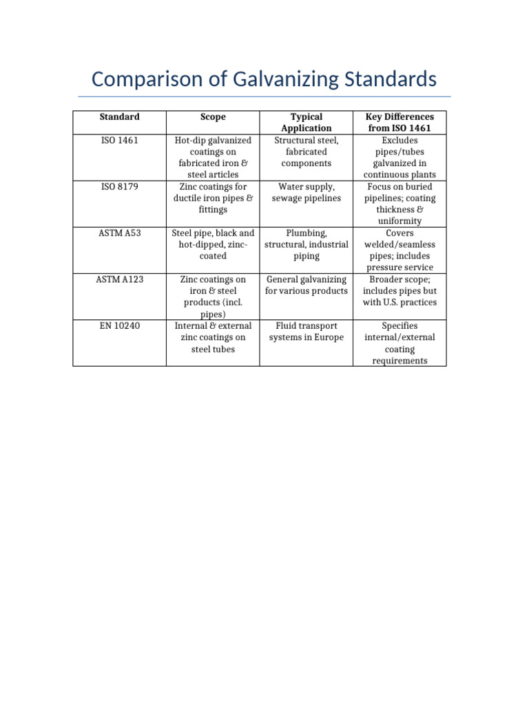 Galvanizing Standards Comparison Guide | PDF