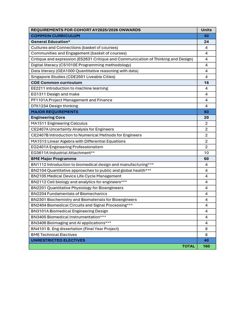BME Curriculum Requirements AY2025/2026 | PDF | Biomedical Engineering ...