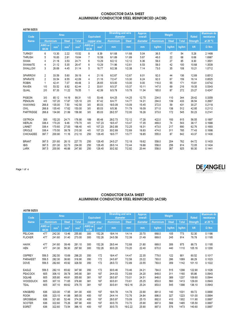 ACSR Conductor Data Sheet Overview | PDF | Building Materials | Materials