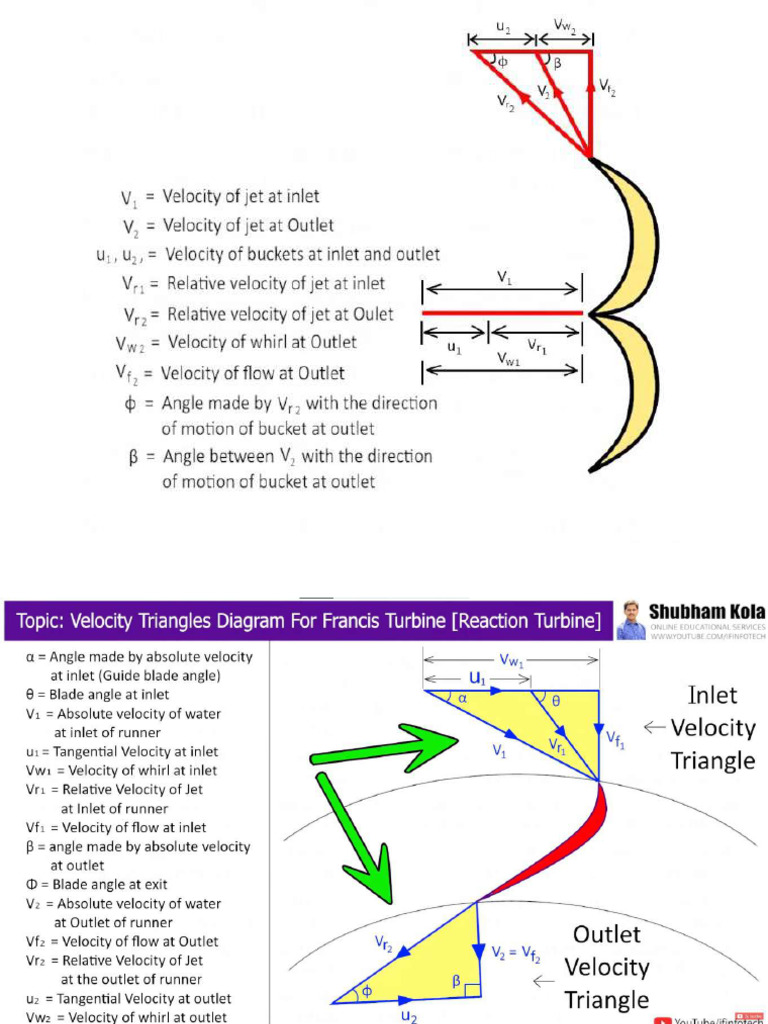 Velocity Triangle | PDF