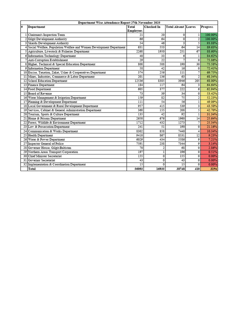 Department Wise Attendance Report | PDF | Economies