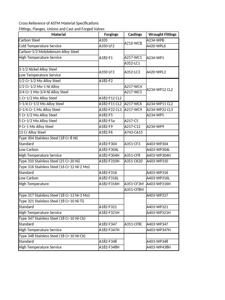 Cross Reference of ASTM Material Specifications | PDF | Steel ...