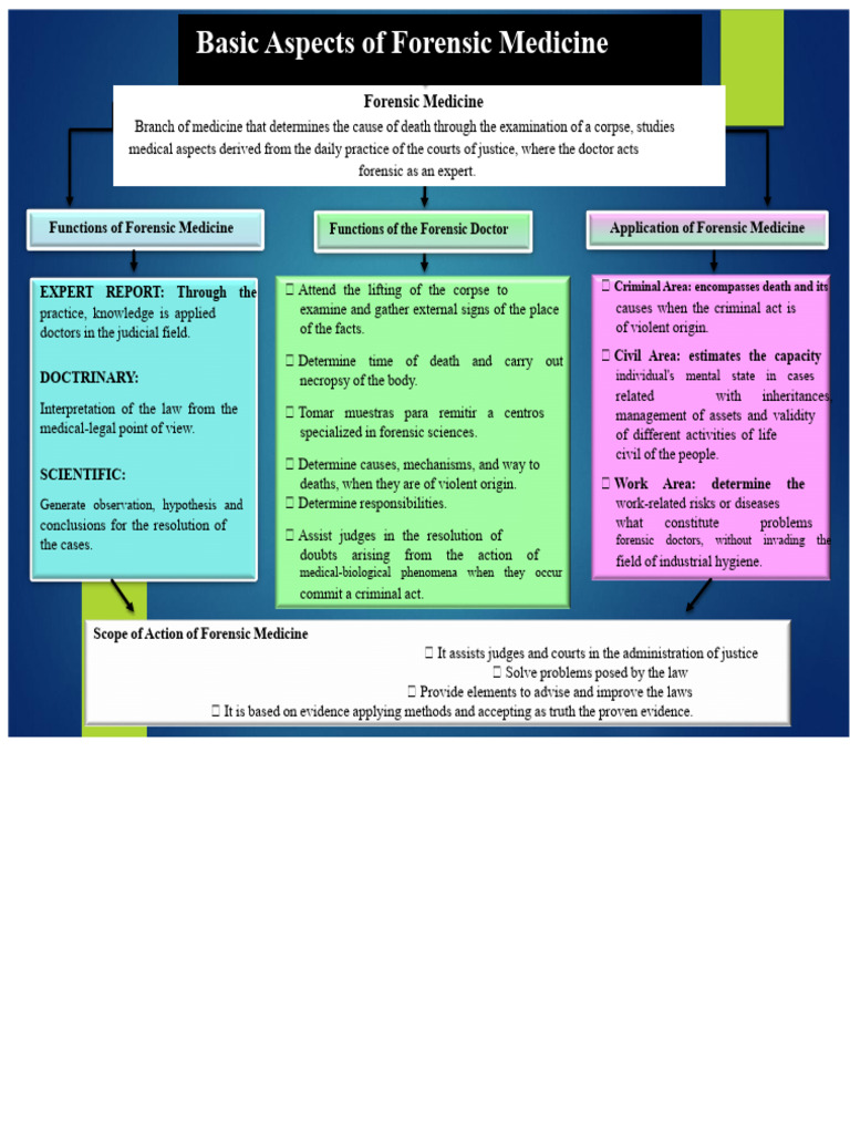 Basic Aspects of Forensic Medicine | PDF | Forensic Science | Death