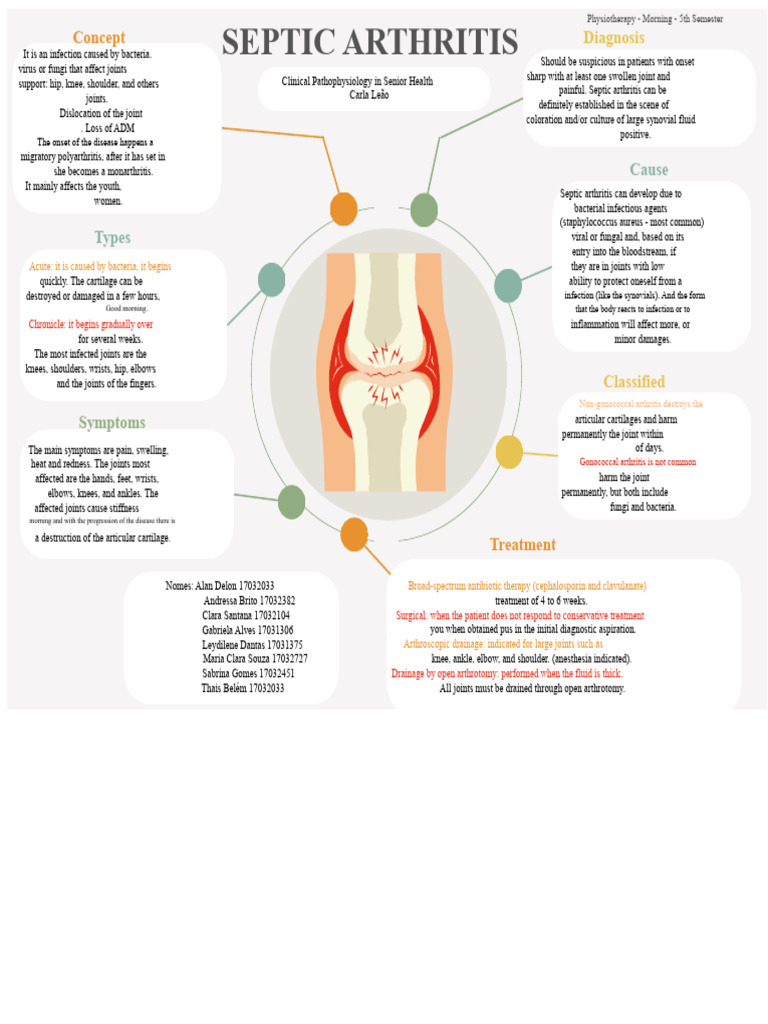 Mental Map - Septic Arthritis | PDF | Joint | Arthritis