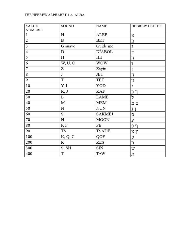 Hebrew Alphabet: Letters and Values | PDF