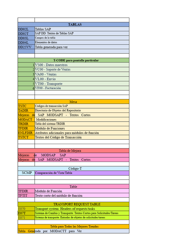 Tablas y Códigos de SAP: Guía Completa | PDF | Contabilidad | Laboratorios