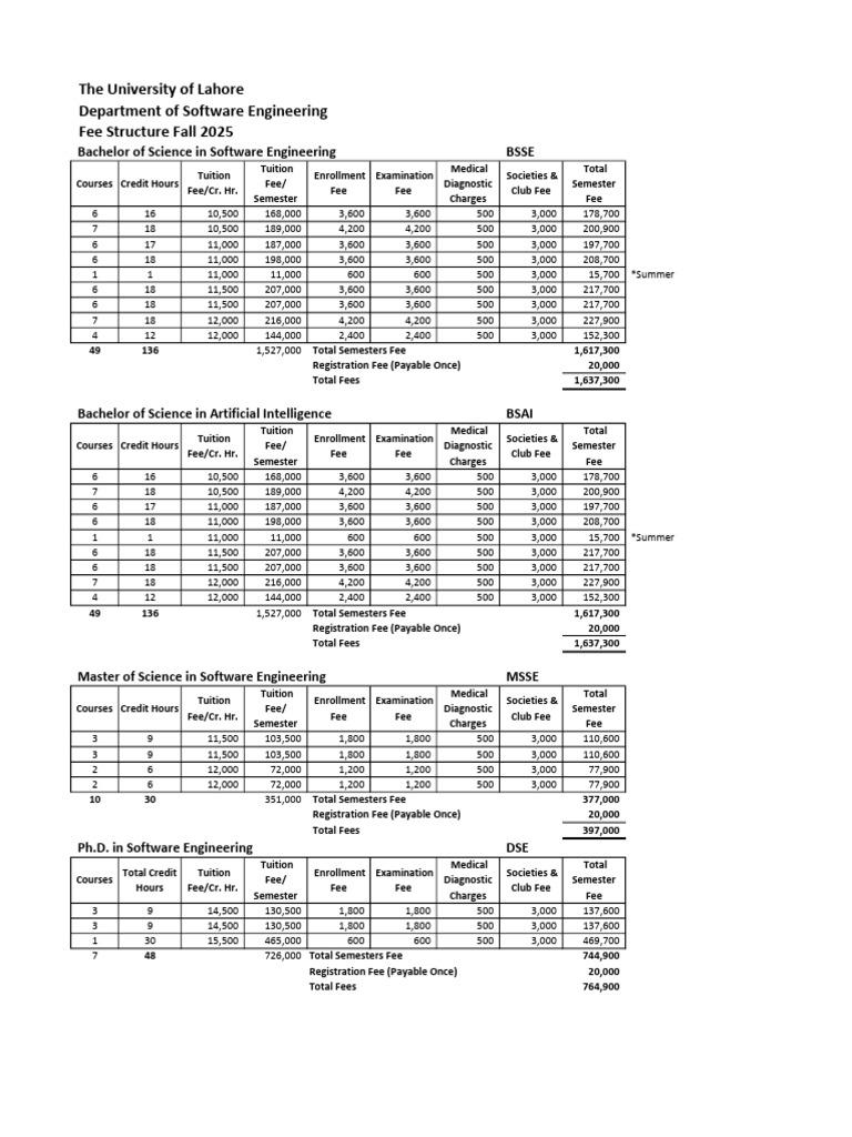 University of Lahore Software Engineering Fees | PDF | Course Credit ...