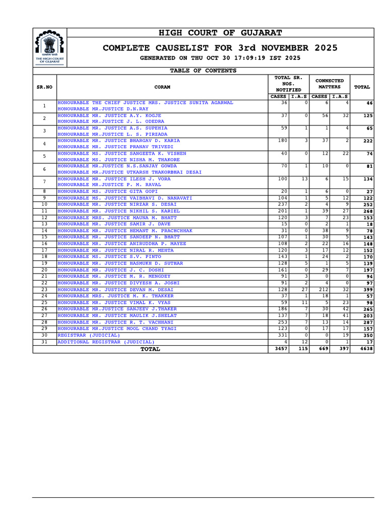 Gujarat High Court Cause List 03/11/2025 | PDF | Gujarat