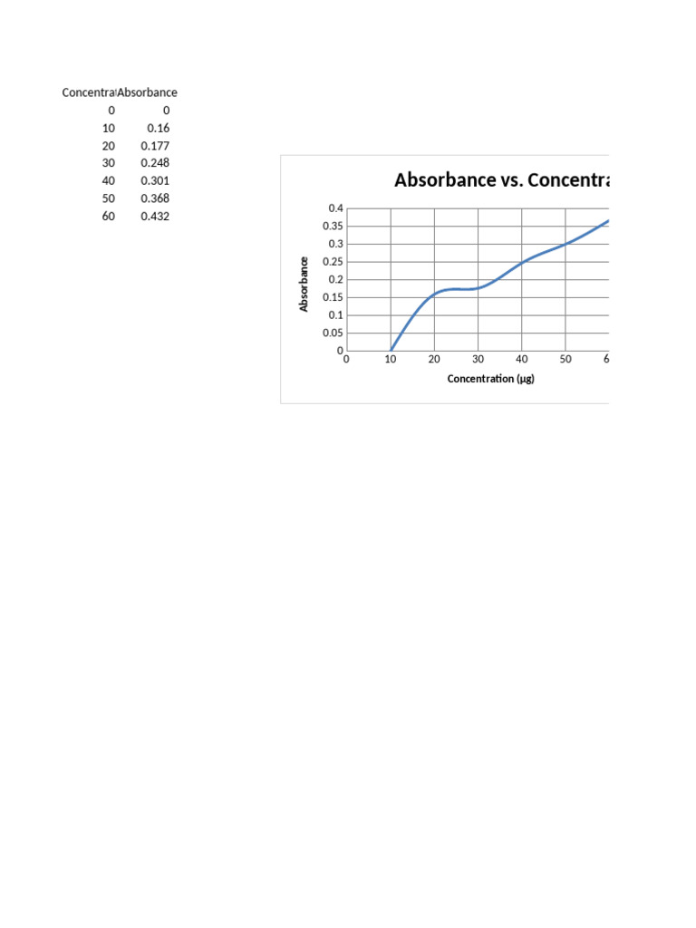Absorbance vs. Concentration Data | PDF