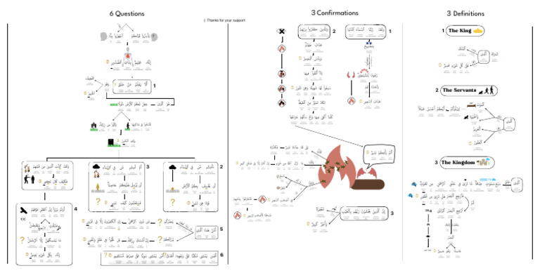 Hifz Surah Al-Mulk Part One | PDF