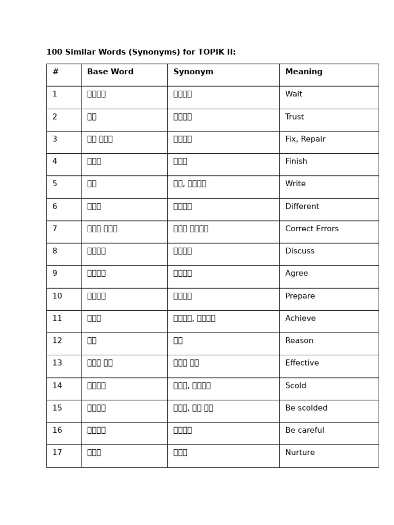 100 Similar Words | PDF