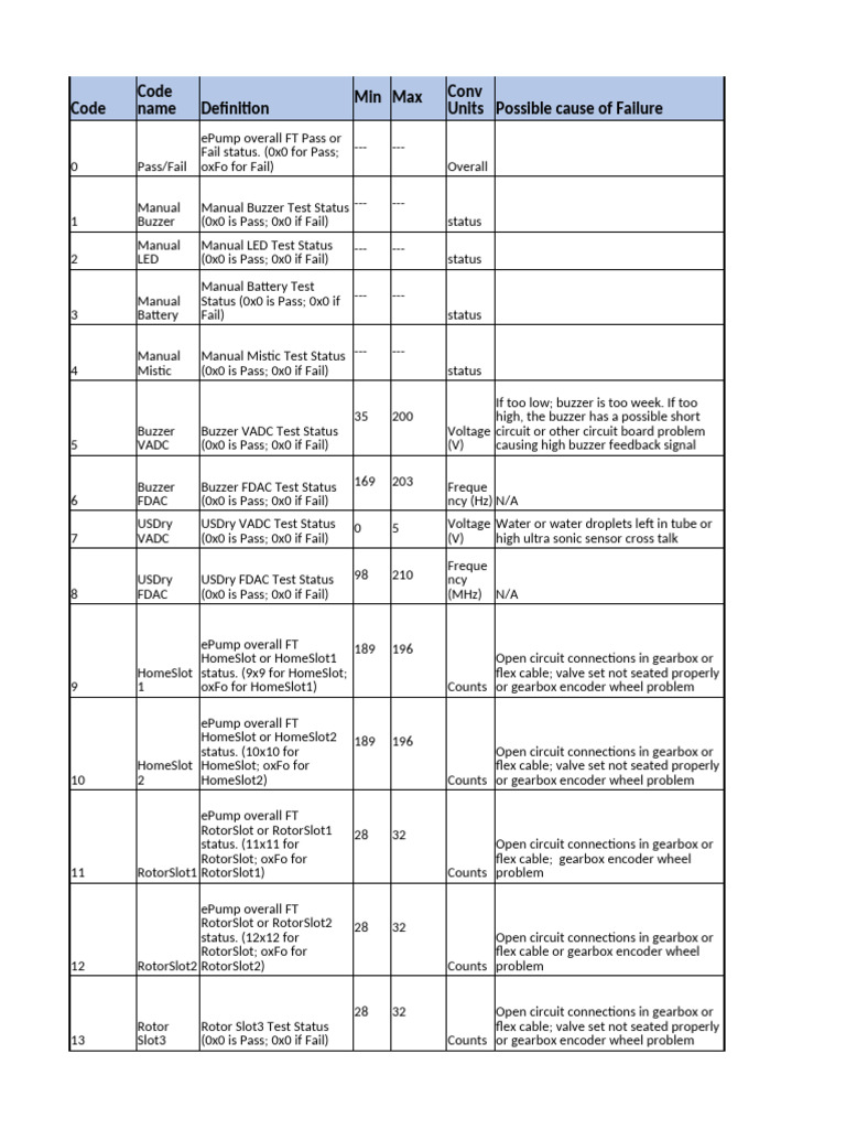 ePump Test Status and Failure Codes | PDF | Computer Engineering ...