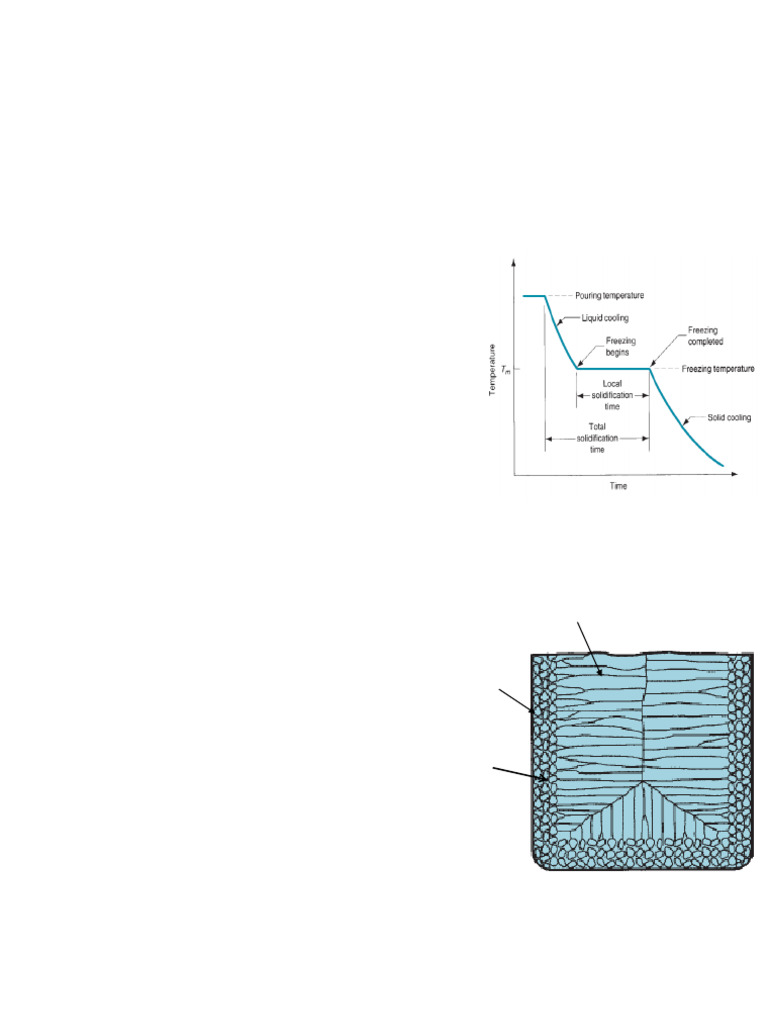 Solidification in Casting | PDF | Freezing | Materials