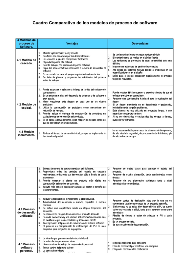 Cuadro Comparativo Modelos de Proceso de Software | Software | Informática