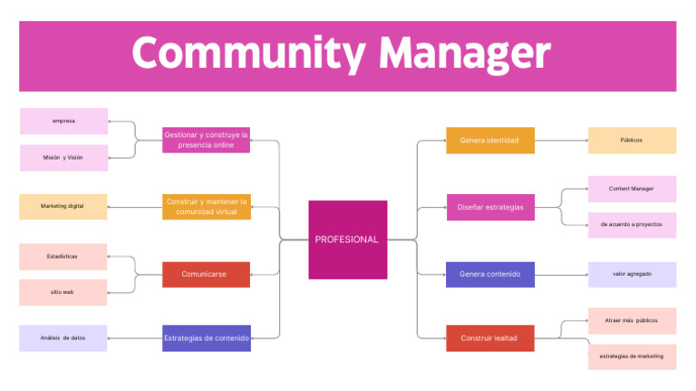 Meeting Agenda Mind Map | PDF