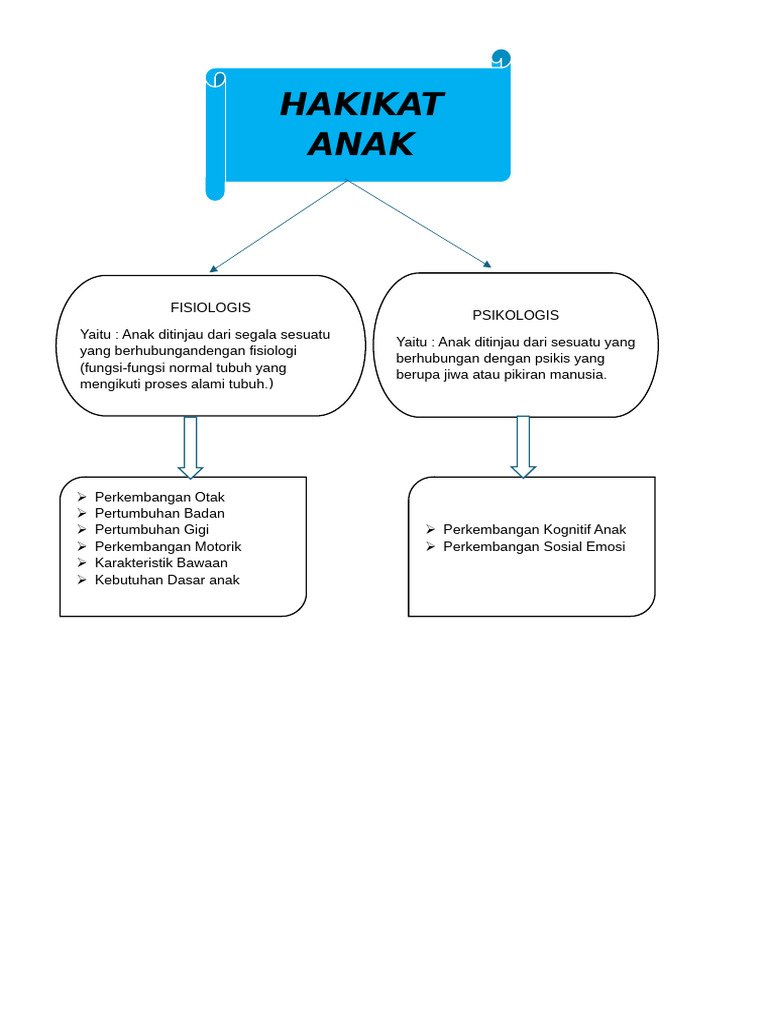 Mind Map (Hakikat Anak) | PDF