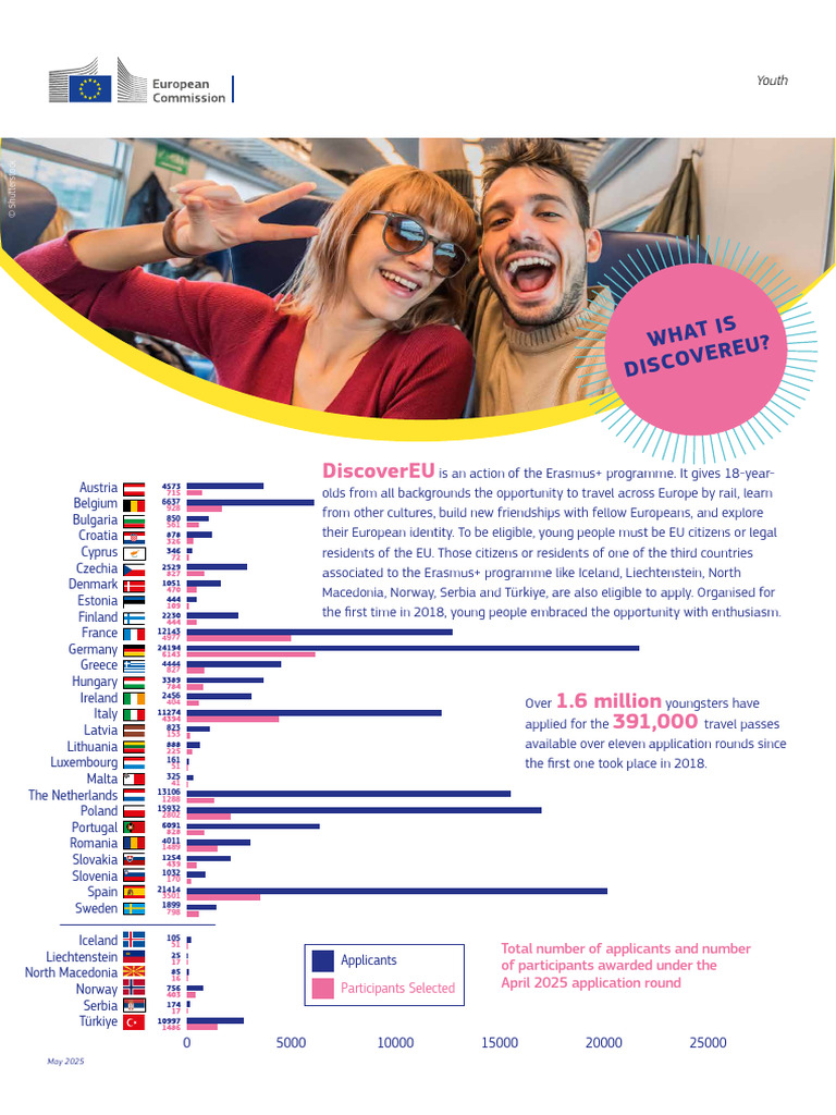 DiscoverEU 2025 Application Stats | PDF | European Union