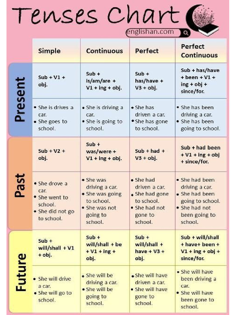 Complete Guide to English Grammar | PDF | Verb | English Grammar