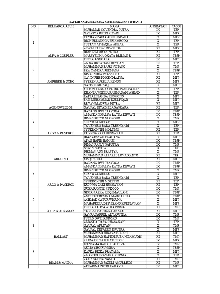 Daftar Keluarga Asuh Angkatan IX-XI | PDF